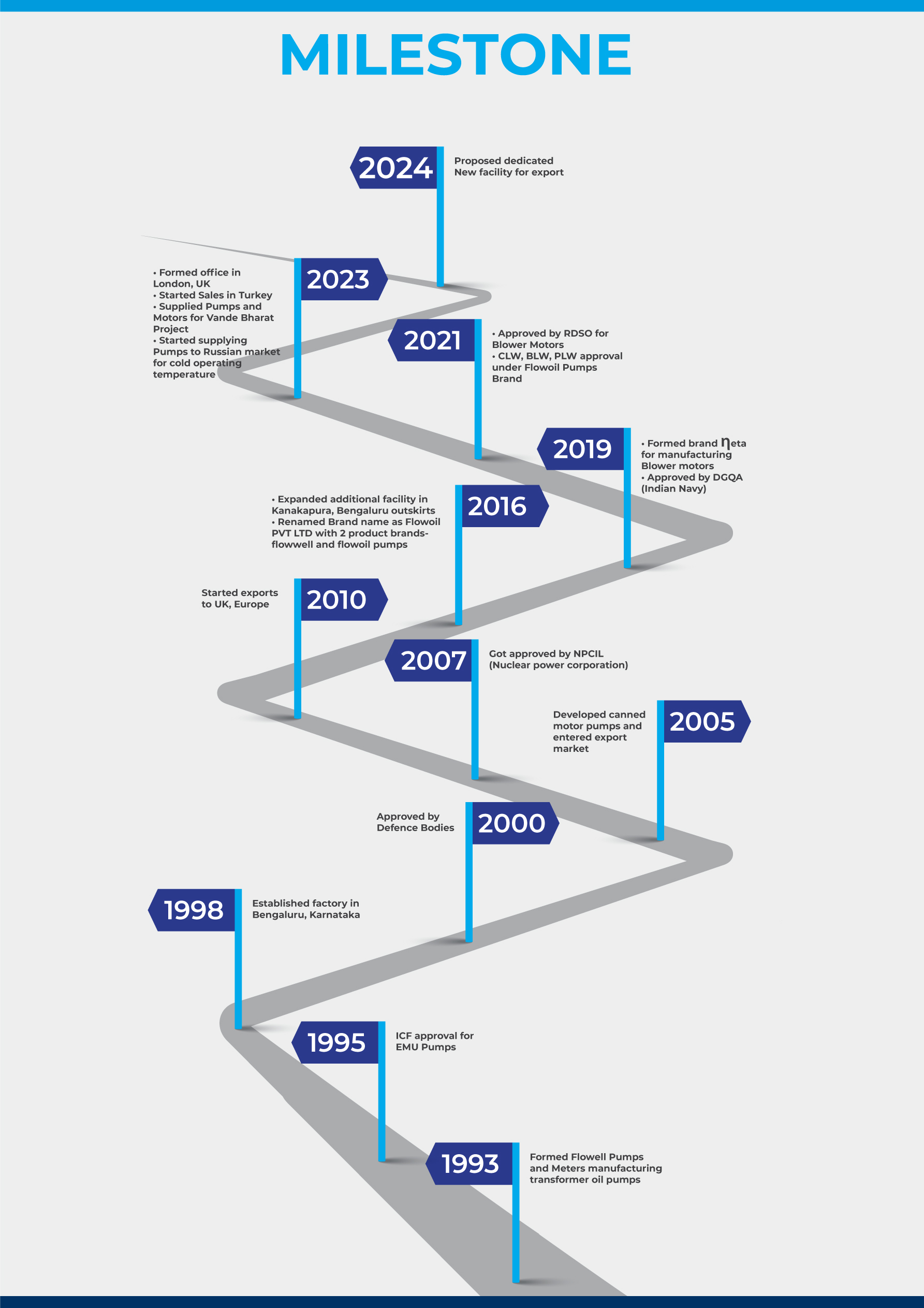 Milestone – Flow Oil Pumps
